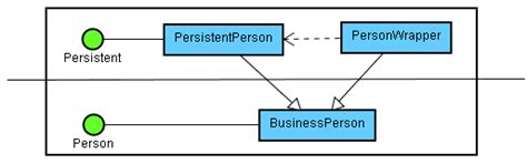Object Slicing And Component Design With Java TheServerSide