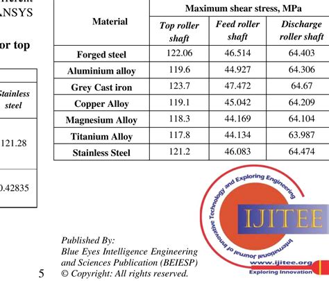 Maximum Shear Stress For Different Material