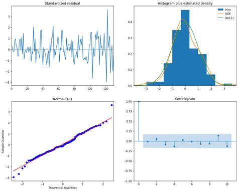 Time Series Forecasting With Arima Sarima And Sarimax Towards Data Science