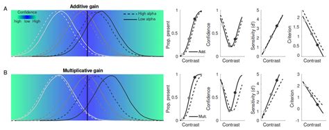 SDT Interpretation Of The Psychometric Function And Confidence Each Download Scientific