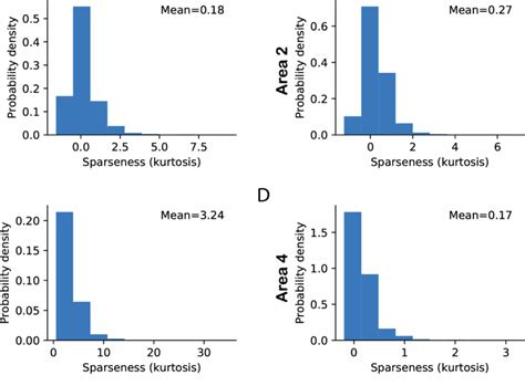 Figure S2 Sparseness In Neuronal Activity Across Ascending Areas In A