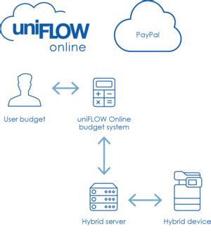 Office Printing UniFLOW