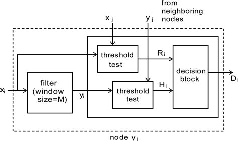 Sensors Free Full Text An Adaptive Fault Tolerant Event Detection