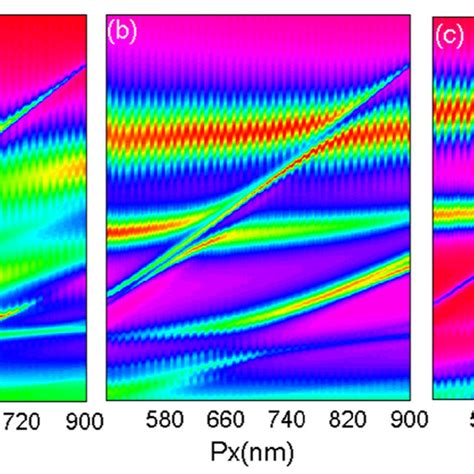 plasmonic dispersion diagrams for three spacer thicknesses s 80 nm