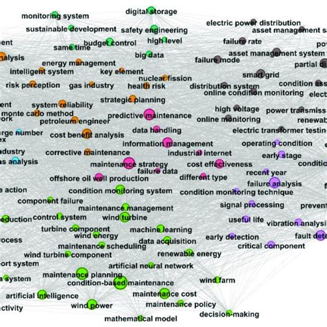 Cluster Visualization Of Keyword Co Occurrence Network Download
