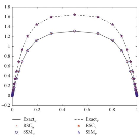 Numerical Solutions Vs Exact Solutions U1 Solid Lines And U2 Dashed