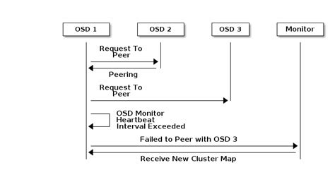 Chapter 7 Configuring Monitor And Osd Interaction Red Hat Product