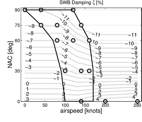 Table 1 From Aeroelastic Rotorcraftpilot Couplings In Tiltrotor