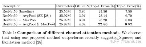 Cbam Convolutional Block Attention Module 知乎