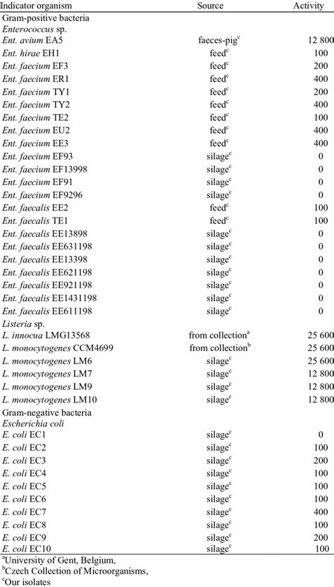 Antimicrobial Activity Of Partially Purified Bacteriocin Produced By Download Table