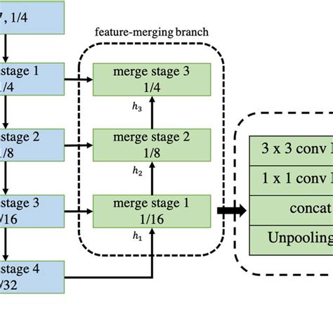 The Overall Structure Of Feature Extractor Download Scientific Diagram