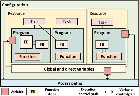 figure 1 from custom tailored clone detection for iec 61131 3