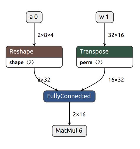 Incorrect Results Of Matmul On Tflite With Gpu Delegate · Issue 51417