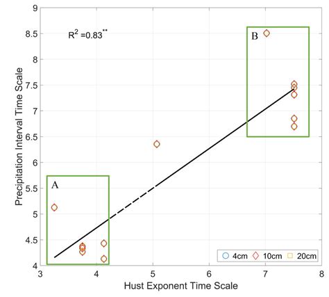 relationships between hurst exponent time scaling range estimators for