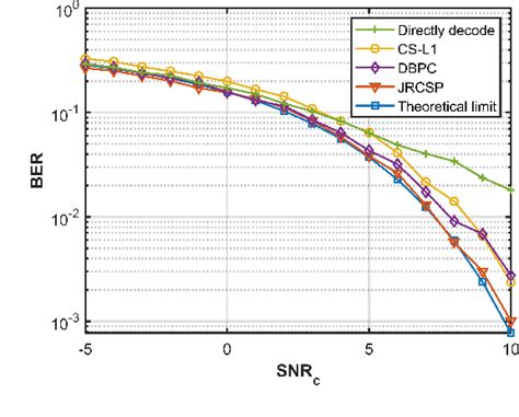figure 2 from joint radar and communication receiver processing based