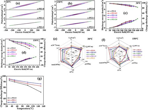 Preparation Of A Novel Cross‐linked Polyetherimide With Enhanced