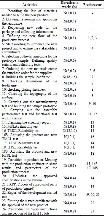 An Optimization Model To Solve The Resource Constrained Project