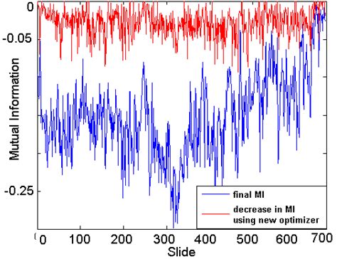 A Plot Showing The Metric Values After Convergence Blue For All The