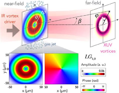 Schematic View Of Hhg Driven By Oam Beams An Intense Ir Vortex Beam