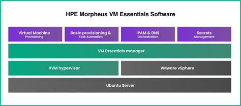 Maximize The Value Of Your Customers Vmware Licenses With Hpe Vm Essentials