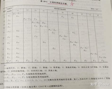 土地利用规划学知识点整理 知乎
