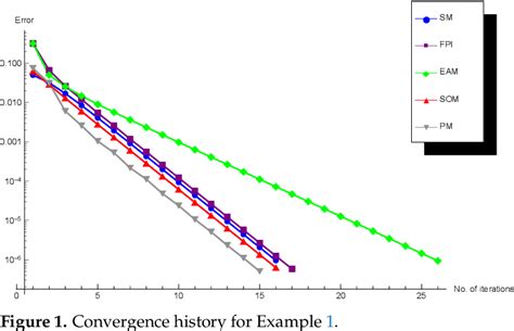 Figure 1 From A New Inversion Free Iterative Scheme To Compute Maximal