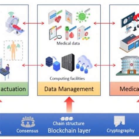 Presents The Overview Of Medical System Architecture Based On The Iomt Download Scientific