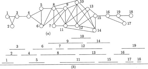 An Interval Graph And Its Interval Representation Download