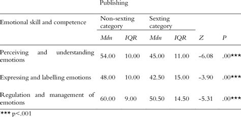 Differences In Emotional Skills And Competences In Relation To The Download Scientific Diagram
