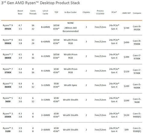 AMD Ryzen X CPU Review Page Of