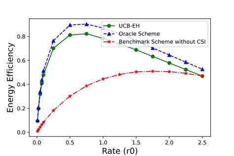 Energy Efficiency Vs Rate R 0 In Bpcu Download Scientific Diagram