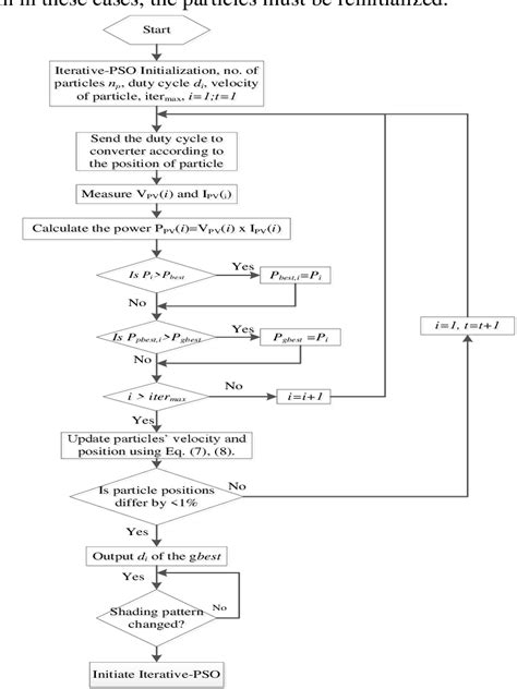 Figure 3 From Mppt Based Control Algorithm For Pv System Using Iteration Pso Under Irregular
