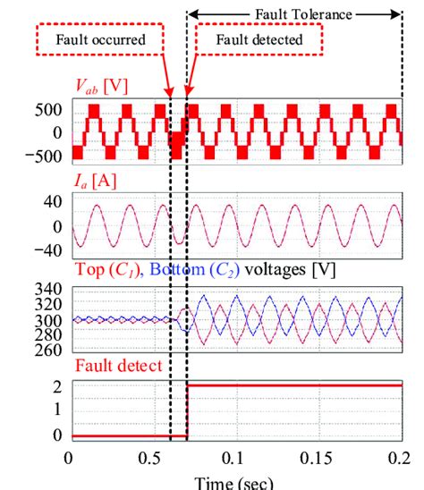 Simulation Result After An Open Circuit Fault At Sa2da2 Download