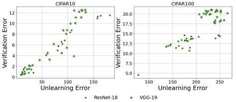 unlearning and verification error for 104 settings across cifar 10 and