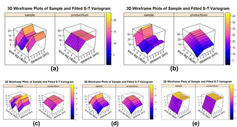 The 3d Wireframe Of Spatio Temporal Product Sum With The Correlations Download Scientific