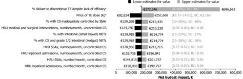 Deterministic Sensitivity Analyses On The 5 Year Net Budget Impact A Download Scientific