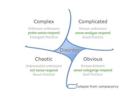 Cynefin Framework • Agile Coffee