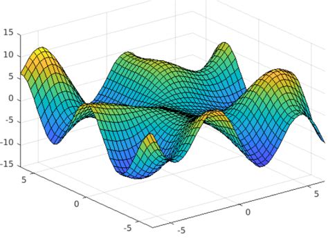 Matlab 활용11 다변수함수 그래프 그리기 네이버 블로그 Matlab 활용11 다변수함수 그래프 그리기 네이버 블로그