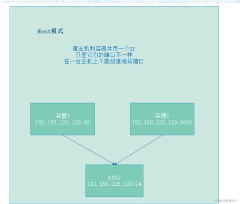 docker网络模式与端口映射详解 csdn博客