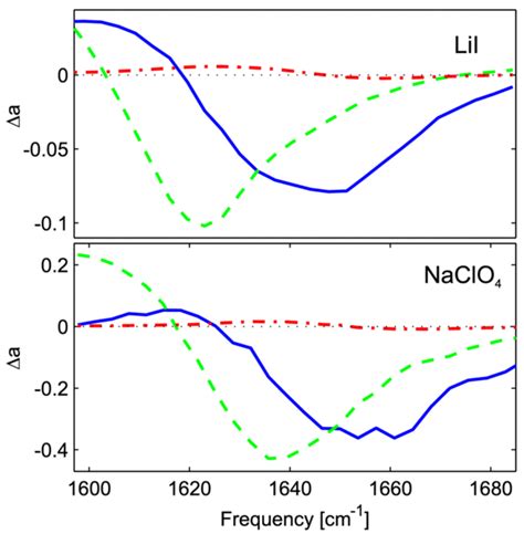 Spectra Extracted From The Fit Of The Isotropic Data To The Three Level Download Scientific