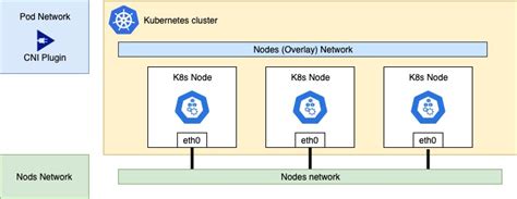 Kubernetes Networking Basic Cloud Architecture Blog