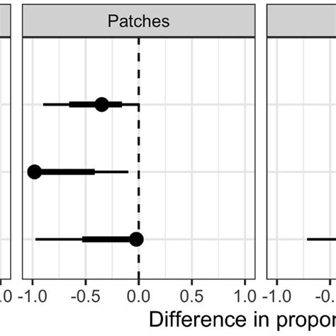 Results Of The Bayesian Statistical Analysis Showing The Difference