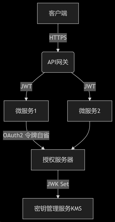 Java安全编程实战：oauth2jwt在spring Security中的集成spring Security Oauth2 Jwt