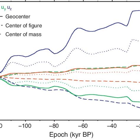 Evolution Of Coordinate Components Of Geocenter Motion Cm And Cf In Download Scientific