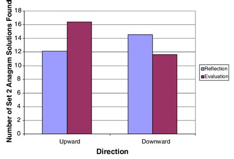 Set 2 Performance As A Function Of Simulation Direction And Simulation