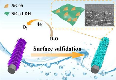 Interface Construction Of Nico Ldhnicos Based On The 2d Ultrathin Nanosheet Towards Oxygen