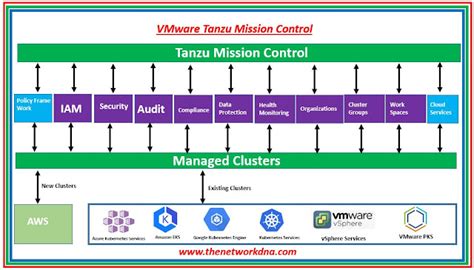 Multi Cloud Kubernetes Clusters Vmware Tanzu Mission Control The