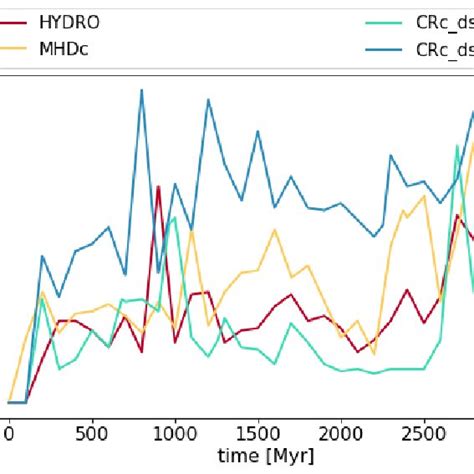 Time Evolution Of The Radial Extent Of The Warm Gas From The Cluster