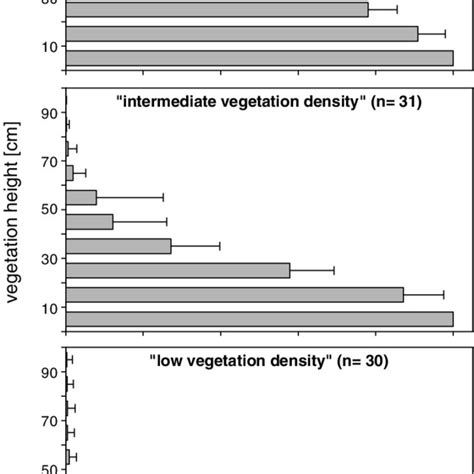 vertical vegetation structure at three groups of redshank tringa
