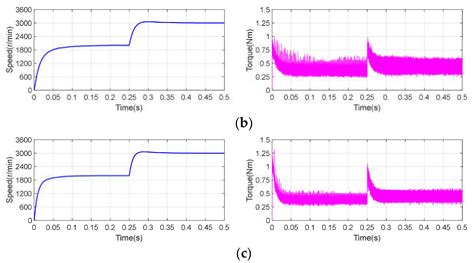 Applied Sciences Free Full Text Optimal Direct Instantaneous Torque Control For Srms Using